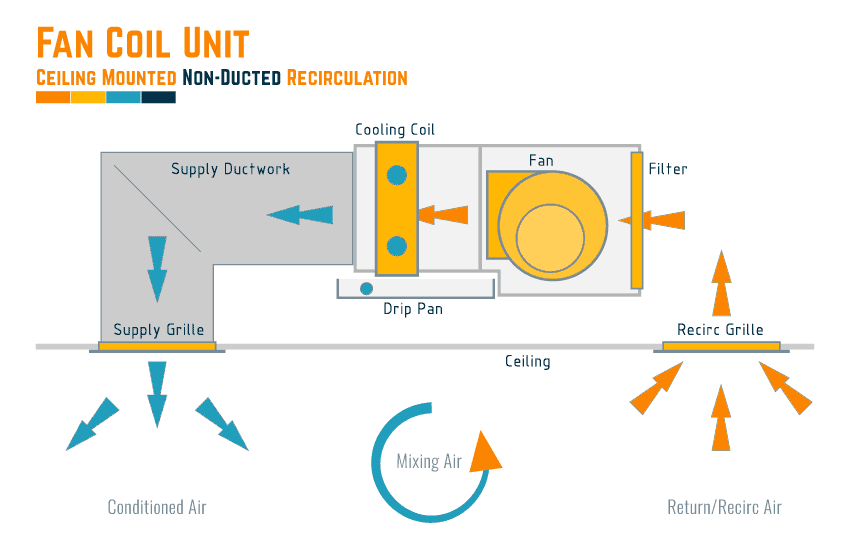 How Fan coil unit and FCU thermostat work?