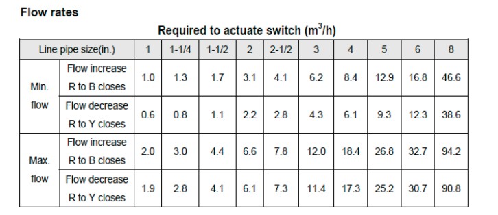 SPDT IP55 Waterproof Brass Water Flow Switch